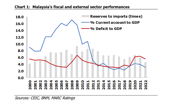 Ringgit weakness reflects Malaysia’s economic vulnerability - MARC