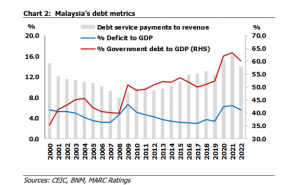 Ringgit weakness reflects Malaysia’s economic vulnerability - MARC